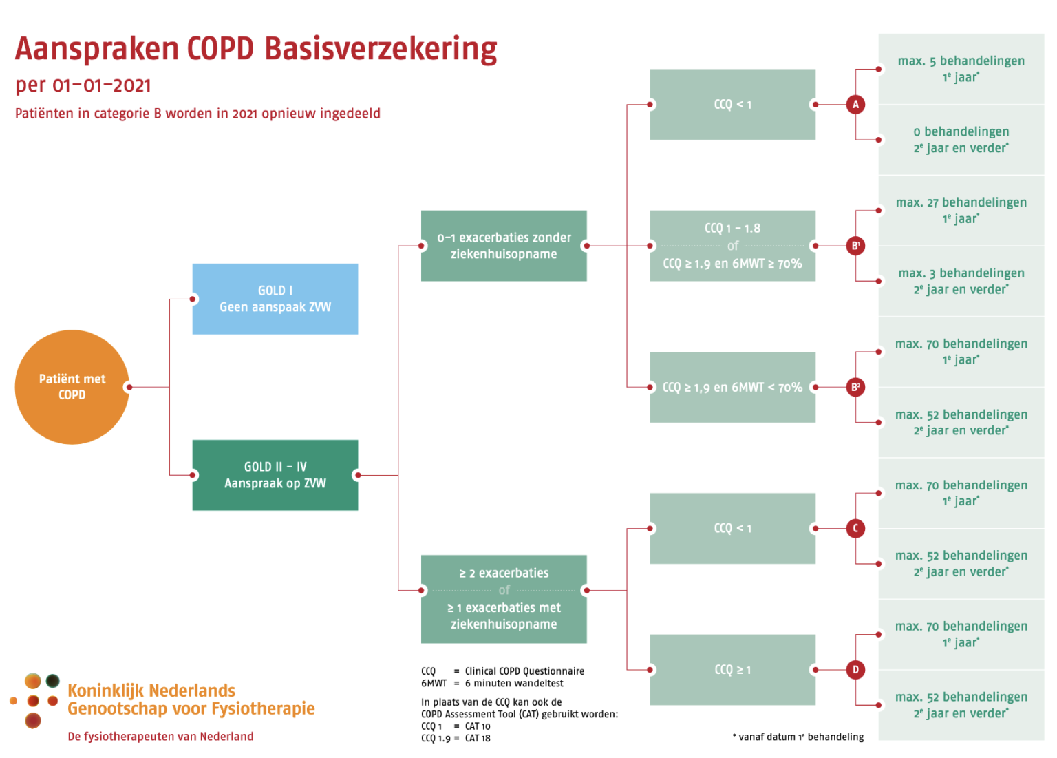 COPD – Fysiotherapie West Maas en Waal